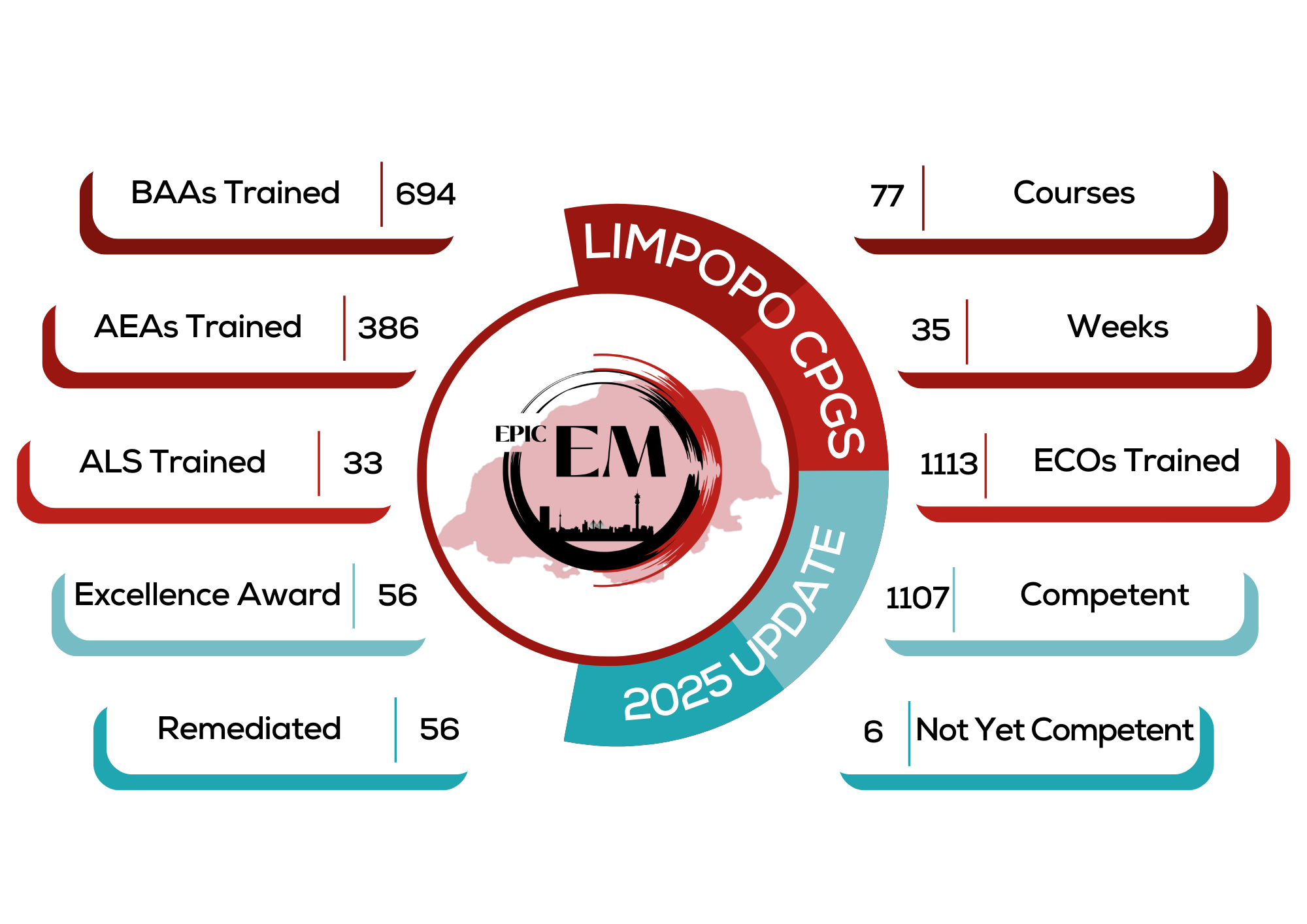 Limpopo Clinical Practice Guidelines (CPGs) Update Training - EPIC EM